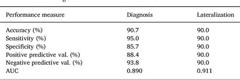 table 1 from automated diagnosis of temporal lobe epilepsy in the