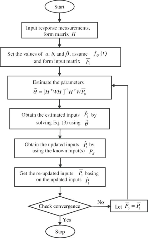 Flowchart For Iterative Approach With Incomplete Measured Excitation Download Scientific Diagram
