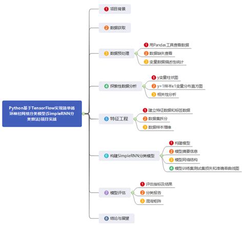 python基于tensorflow实现简单循环神经网络分类模型 simplernn分类算法 项目实战 知乎