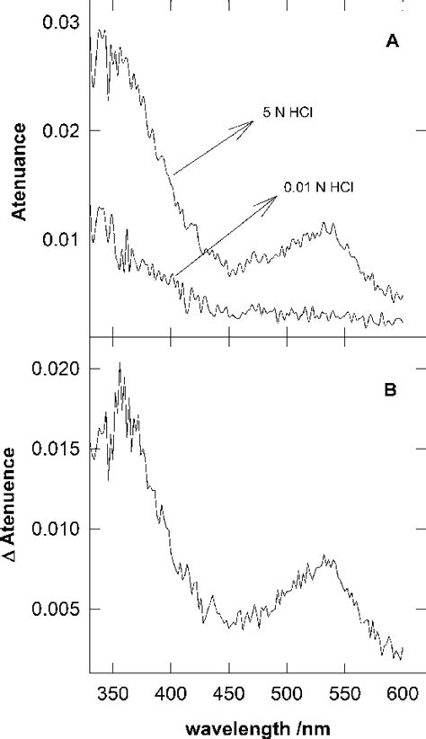 Uv Vis Spectra Of Hydrochloric Acid Solutions Of Tryptophan The Uv Vis