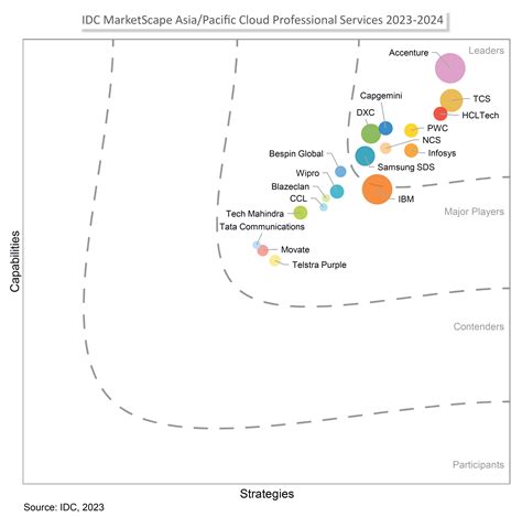 NCS Recognised As A Leader In IDC MarketScape APAC Cloud Professional