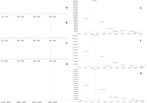 Gc—ms Analysis Of Reaction Products Catalyzed By Purified Recombinant Download Scientific