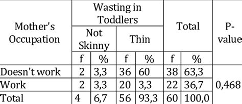 Cross Tabulation Of The Relationship Be Tween Mothers Occupation And