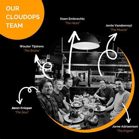 Cloudar On Linkedin Say Hi To Our Cloudops Team 👋 The Faces Behind