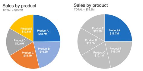 When Would A Pie Chart Be An Effective Visualization Capa Learning