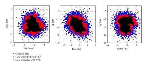 Positioning Solution On Original Data Csf Smoothed Data And Download Scientific Diagram