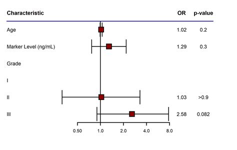 R How To Summarise Wto Multiple Logistic Regression Models In A Forest Plot Stack Overflow