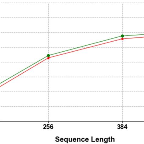 Comparison Of The Overall Accuracy With Different Sequence Lengths Download Scientific Diagram