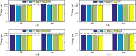 Maximum And Minimum Voltage Levels Comparison A Case B Case C Download Scientific Diagram