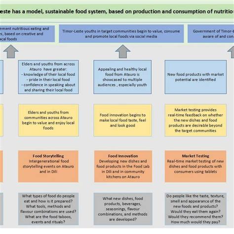 The Development Framework Of The Tlfix Pilot Project Including