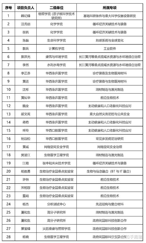 现在科研项目中的重点项目、重大项目、重大研究计划项目，重点研发计划有什么区别和联系？ 知乎