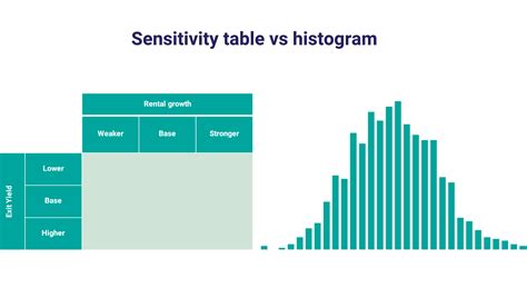 sensitivity table vs histogram — real estate strategies