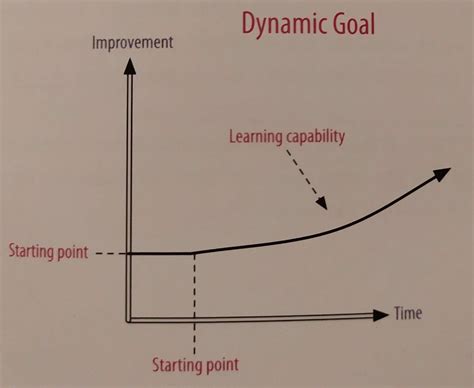 Model Static Vs Dynamic Goal Tjenwellenseu