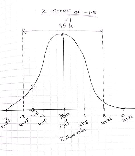 How To Interpret Z Scores With Examples Edutized