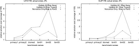 Figure 5 From Design And Implementation Of Move Based Heuristics For Vlsi Hypergraph