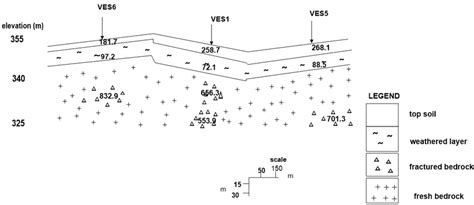 Geoelectric Section Along Traverse 1 Download Scientific Diagram