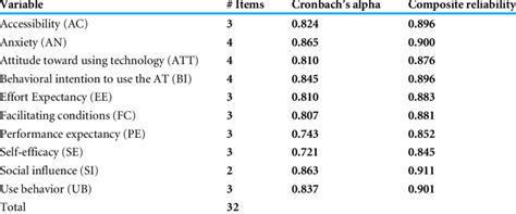 Cronbachs Alpha And Composite Reliability Download Scientific Diagram