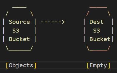 Copy Objects Between S3 Buckets A Streamlined Guide SysAdminXpert