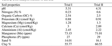 Table 2 From Integrated Effect Of Rhizobium Inoculation And Phosphorus