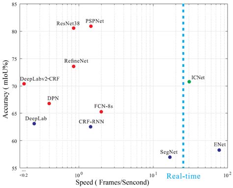 Inference Speed And Mean Intersection Over Union MIoU Of Mainstream