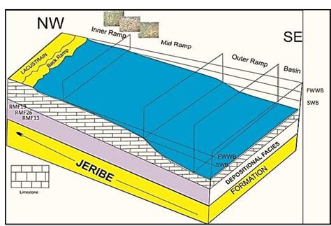 Schematic Block Diagram Representing The Ramp Depositional
