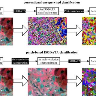 The Patch Based Isodata Classification Map With Classes I E N E
