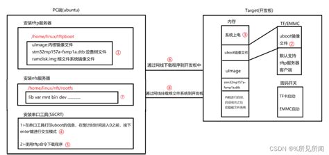 嵌入式系统启动流程 Csdn博客