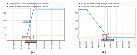 Electronics Free Full Text Optimal Dual Active Bridge Dc Dc Converter Operation With Minimal