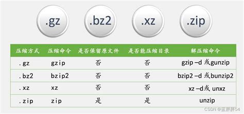 Linux基础：文件系统与操作命令详解 Csdn博客