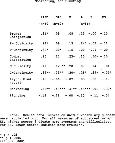 Partial Correlations Between Measures Of Current Functioning And