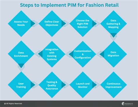 Pim For Fashion Retail A Complete Guide