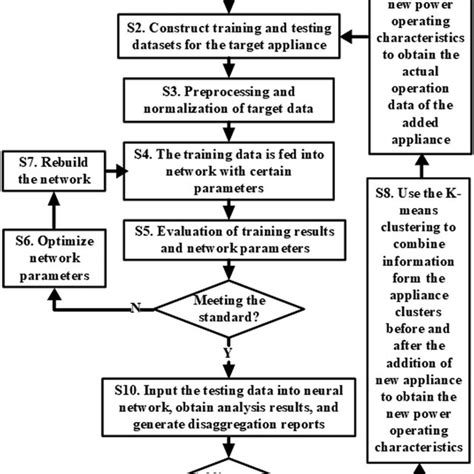 method flow of bpnn based nilm download scientific diagram