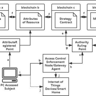 Access Control Flow Download Scientific Diagram