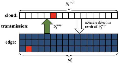 CE RX A Collaborative Cloud Edge Anomaly Detection Approach For Hyperspectral Images