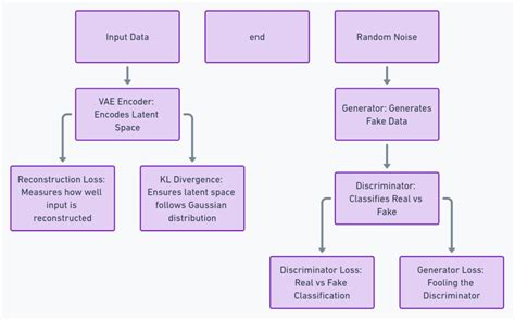 Vaes Vs Gans Synergizing Two Powerful Generative Models