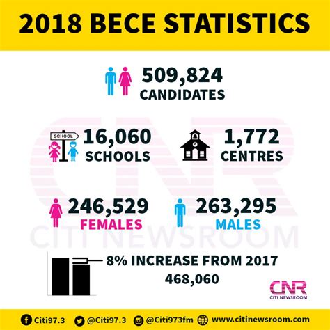 Waec Releases Results For 2018 Bece Candidates