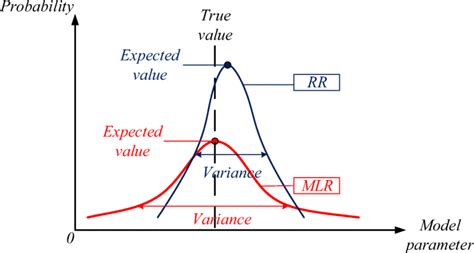 Probability Distribution Of Estimated Coefficients In Multivariate