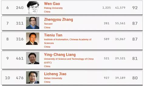 2020全球顶尖计算机科学家排名发布两位华人学者入全球前10Top 1000华人学者过百 知乎