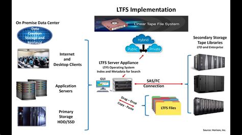 Restore Tape File In Mainframe At Fred Joe Blog