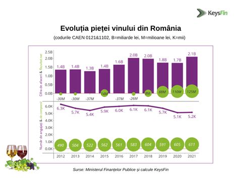 Analiz Keysfin Pia A Vinului Din Rom Nia Nivel Record De Aproape Miliarde De Lei N