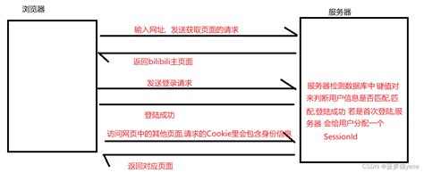 网络原理 详解cookie与session Csdn博客