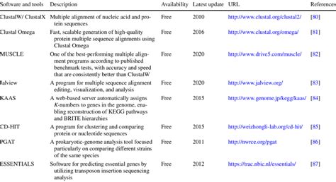Software And Tools Of Comparative Genomics In The Identification Of