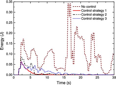 Figure 2 From Wave Based Vibration Control Of Large Cable Net Structures Semantic Scholar