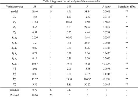 table 9 from design and implementation of a multifactor control system