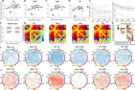 Network Roles F In Brain Networks Of CN A EMCI B LMCI C And