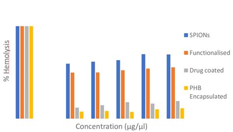 Percentage Hemolysis Analysis Of The Spions Download Scientific Diagram