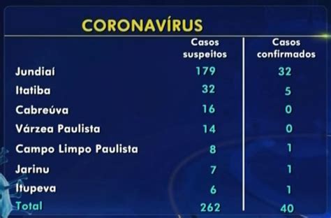 Prefeitura de Jundiaí volta atrás e descarta terceira morte por Covid Sorocaba e Jundiaí G