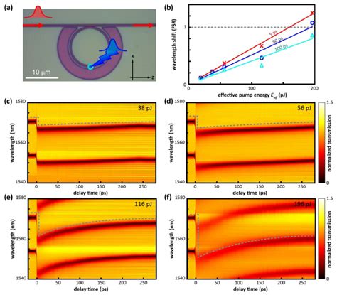 Tuning Of A Ring Resonator A Micrograph Of The Investigated Ring Download Scientific Diagram