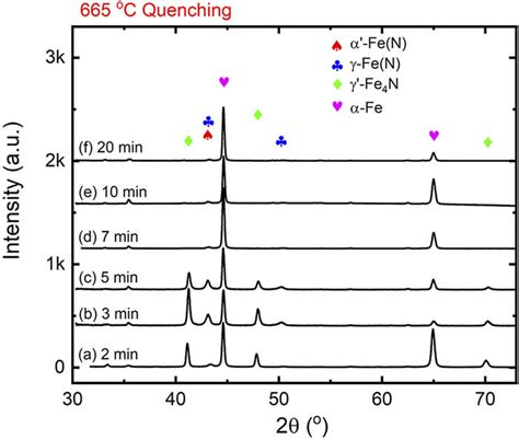 Xrd θ 2θ Scans Of The Samples With Different Duration Times At 665 C