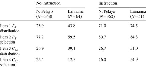 Percentage Correct Responses Per Item And Group And Comparison With